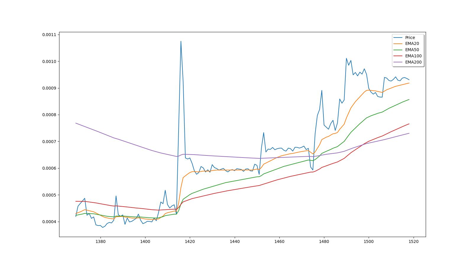 BeyondFi Exponential Moving Averages