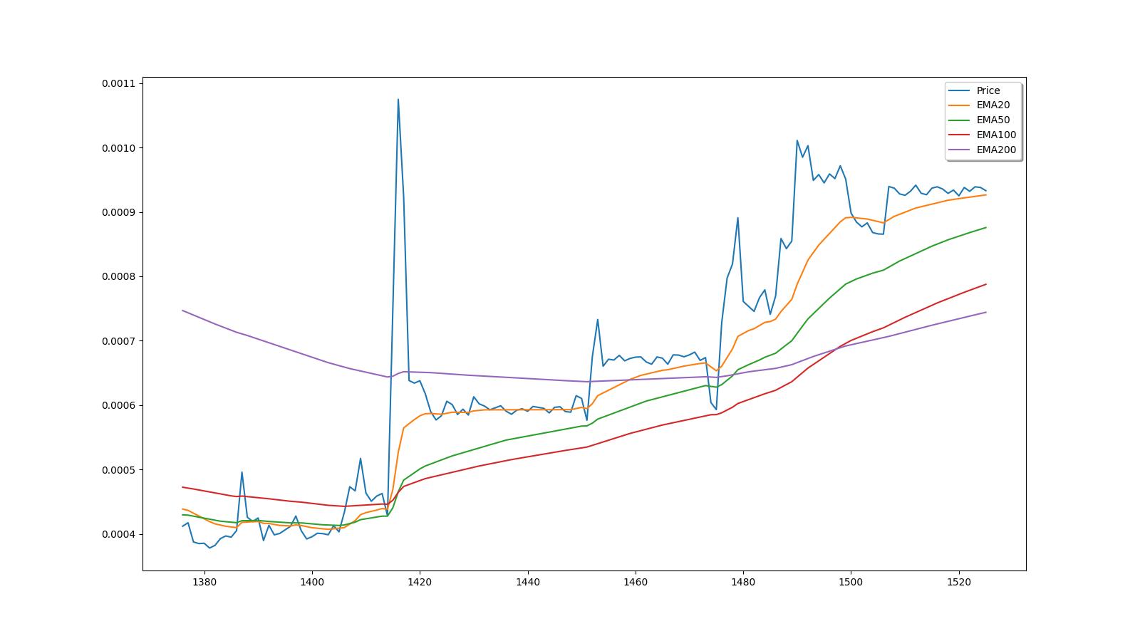 BeyondFi Exponential Moving Averages