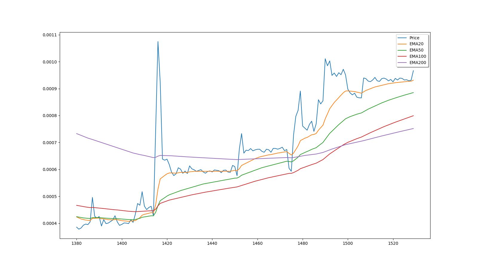 BeyondFi Exponential Moving Averages