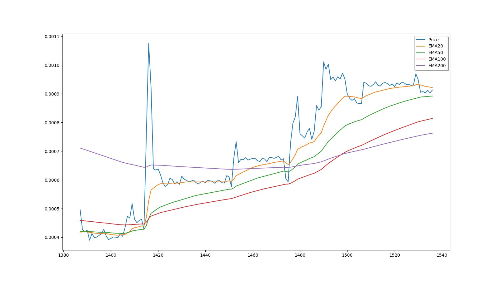 BeyondFi Exponential Moving Averages