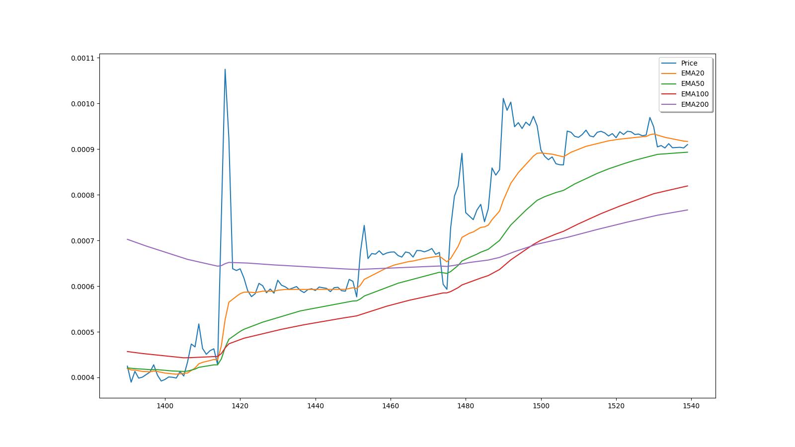 BeyondFi Exponential Moving Averages