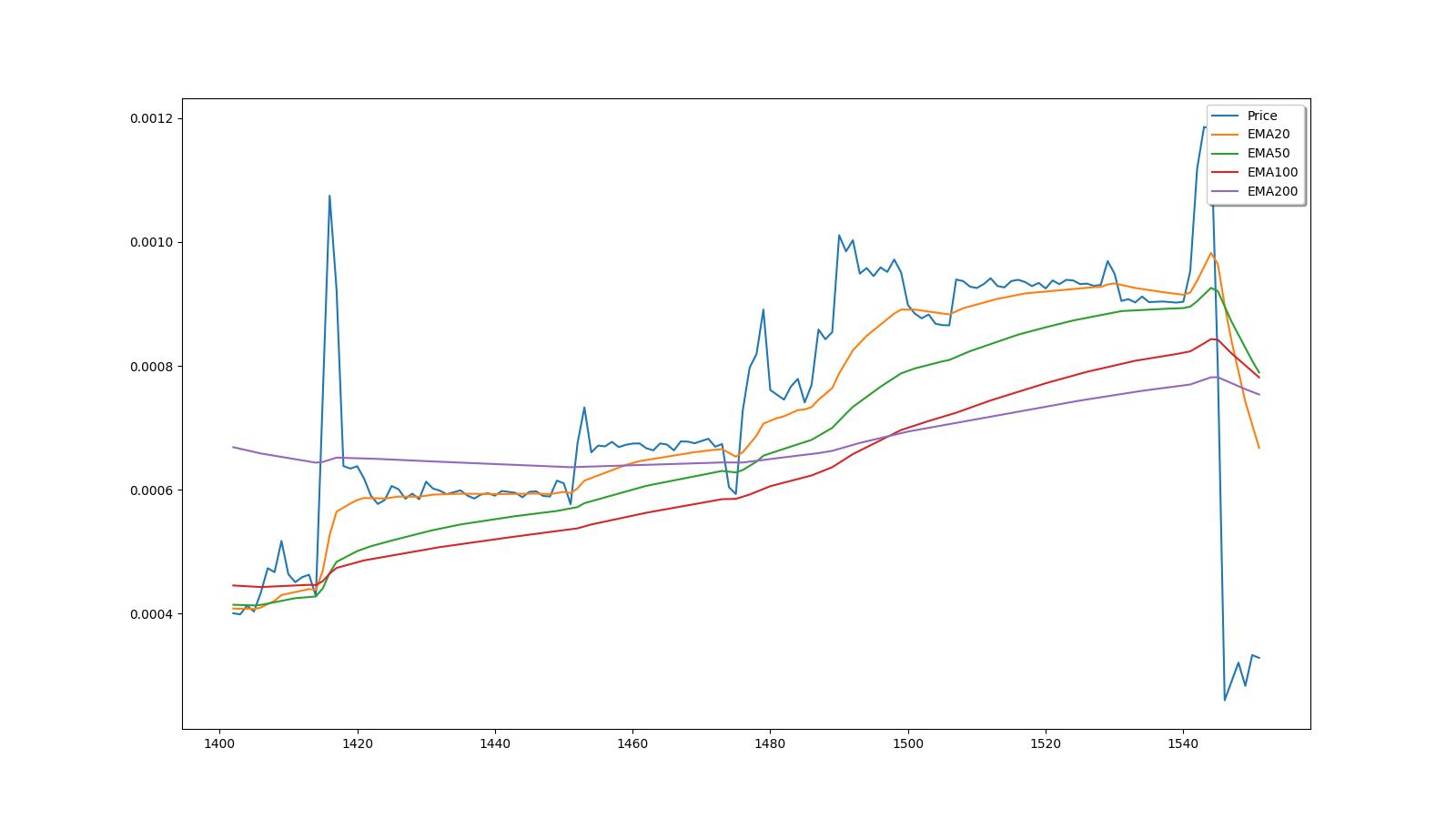 BeyondFi Exponential Moving Averages