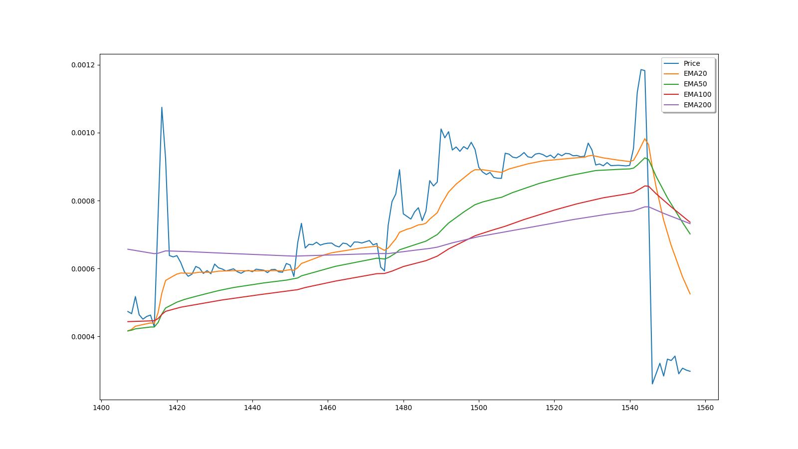 BeyondFi Exponential Moving Averages