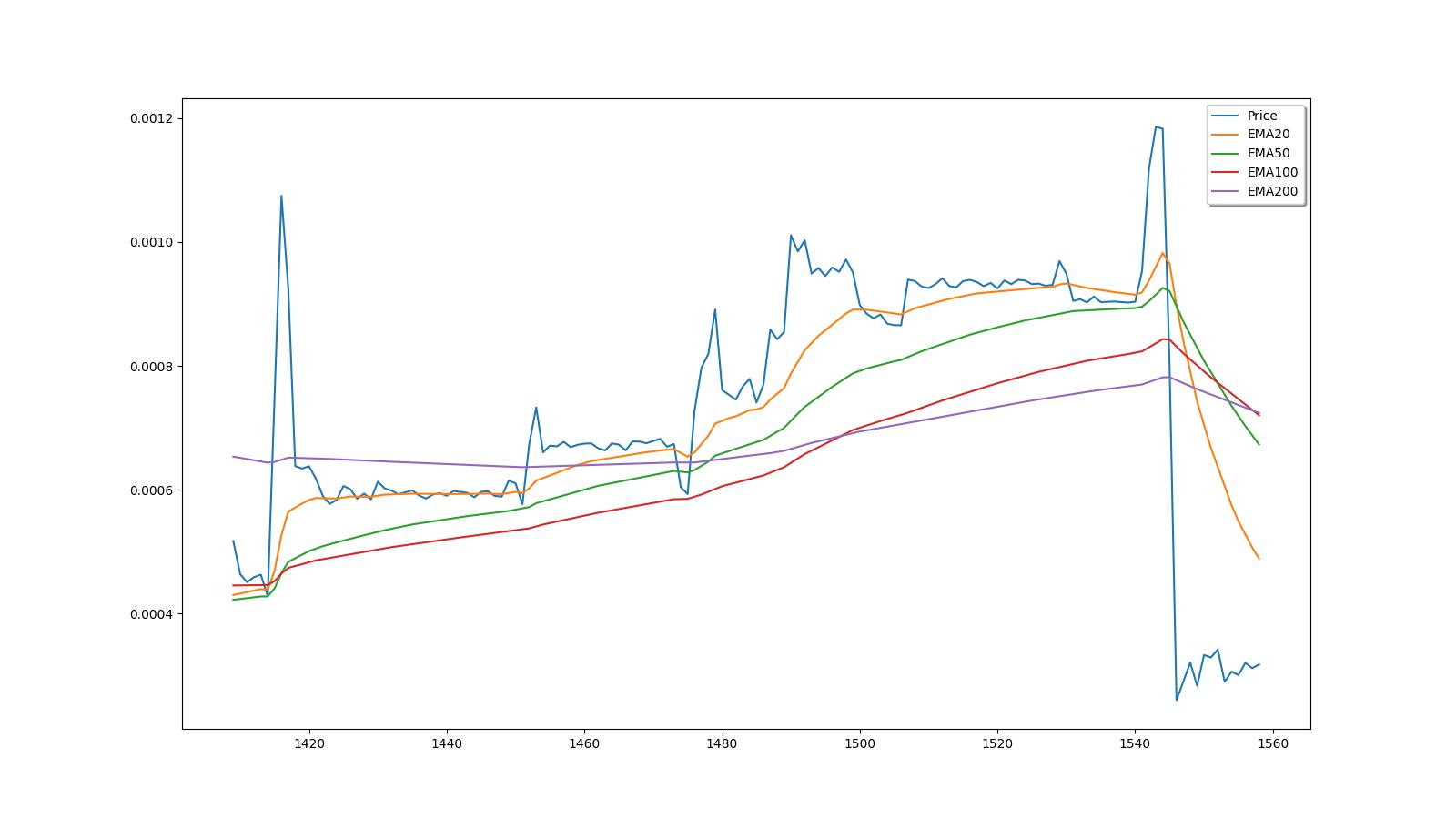 BeyondFi Exponential Moving Averages