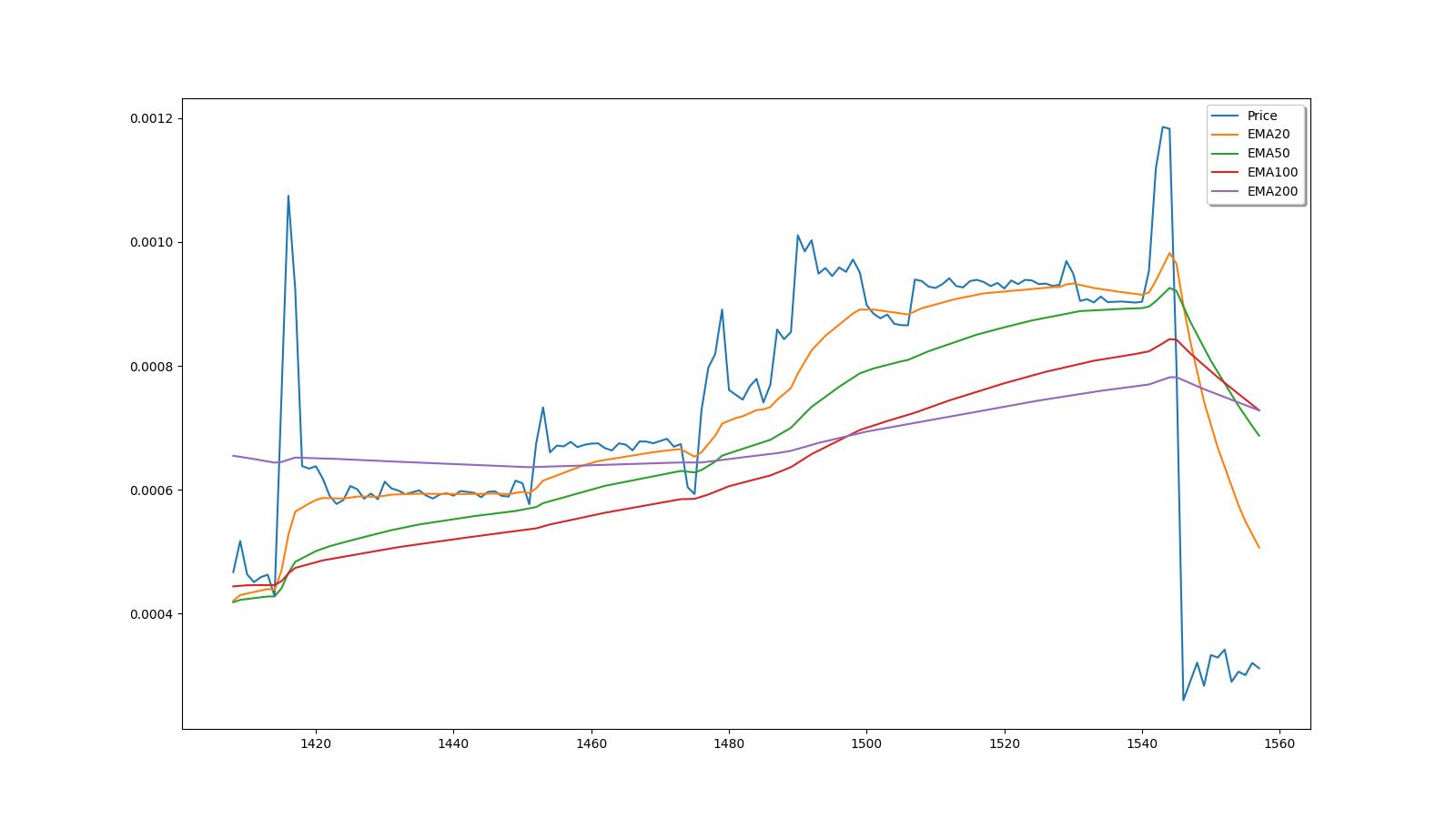 BeyondFi Exponential Moving Averages
