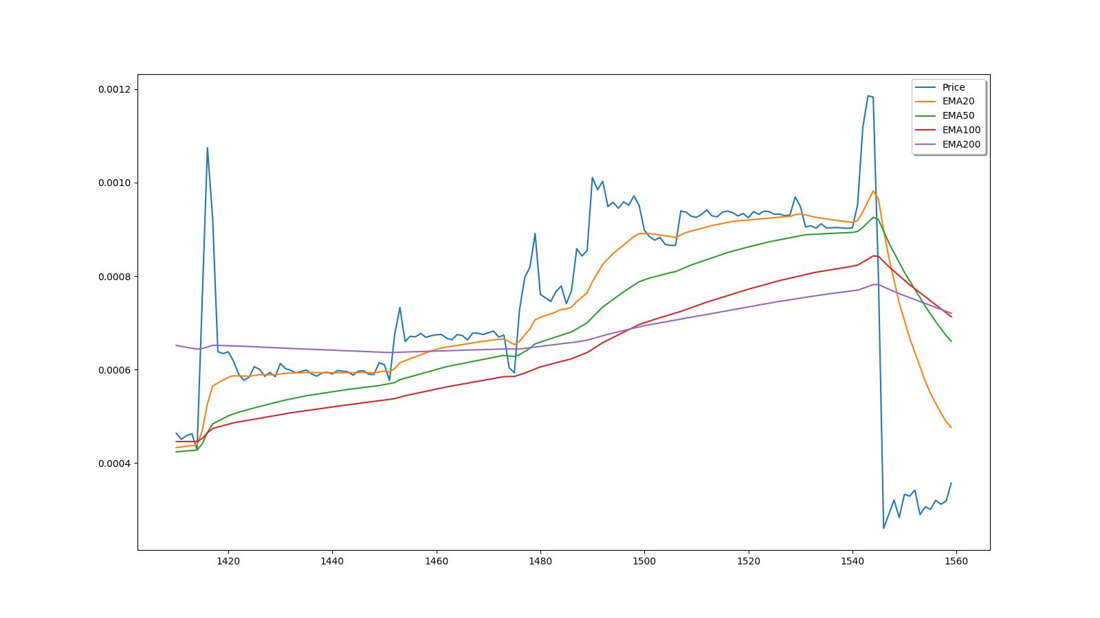 BeyondFi Exponential Moving Averages