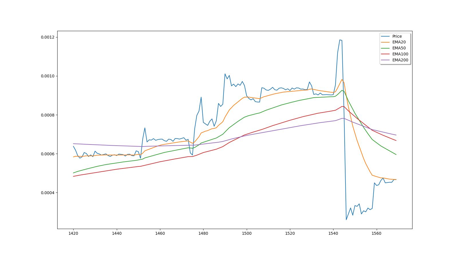 BeyondFi Exponential Moving Averages