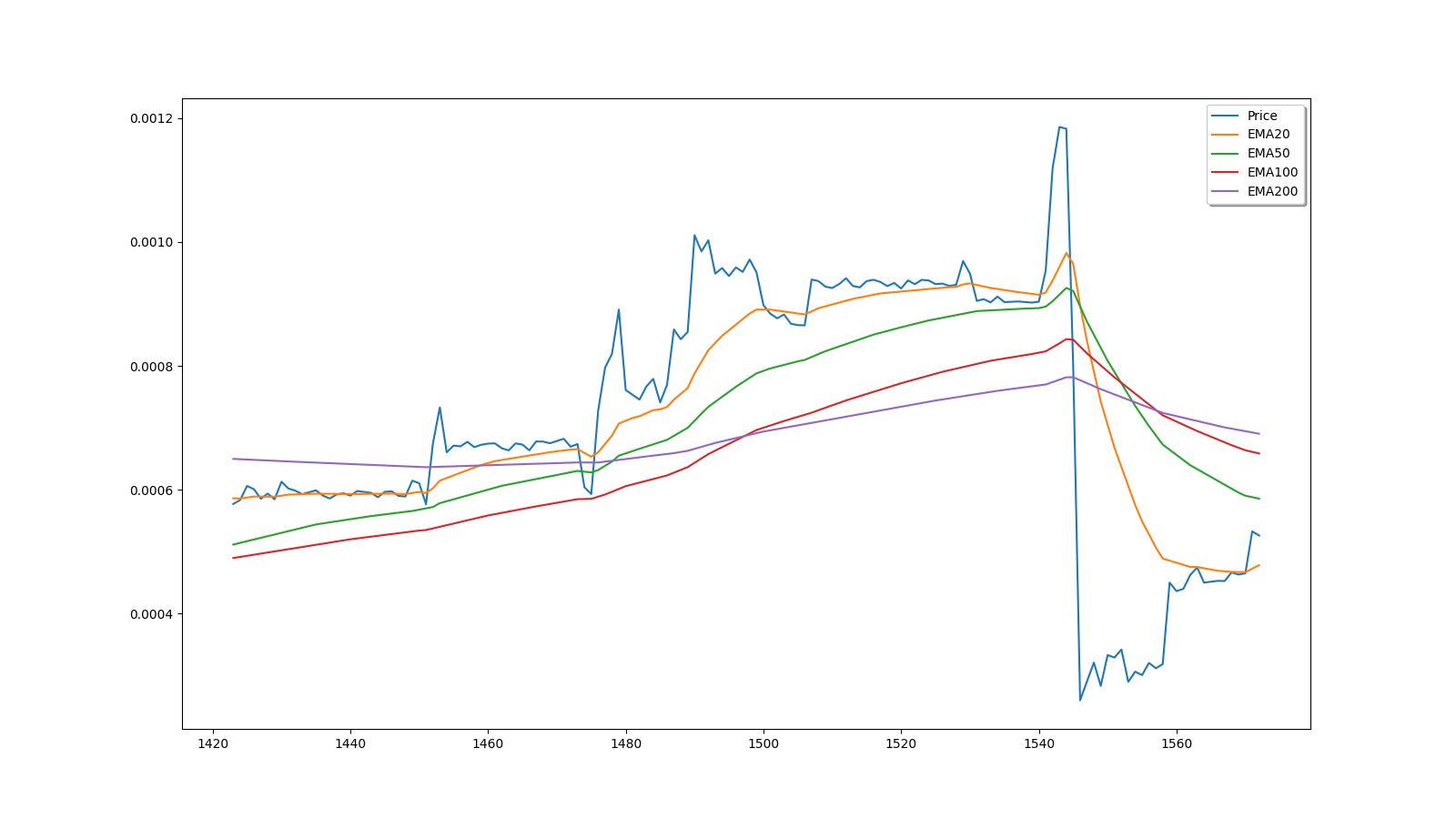 BeyondFi Exponential Moving Averages