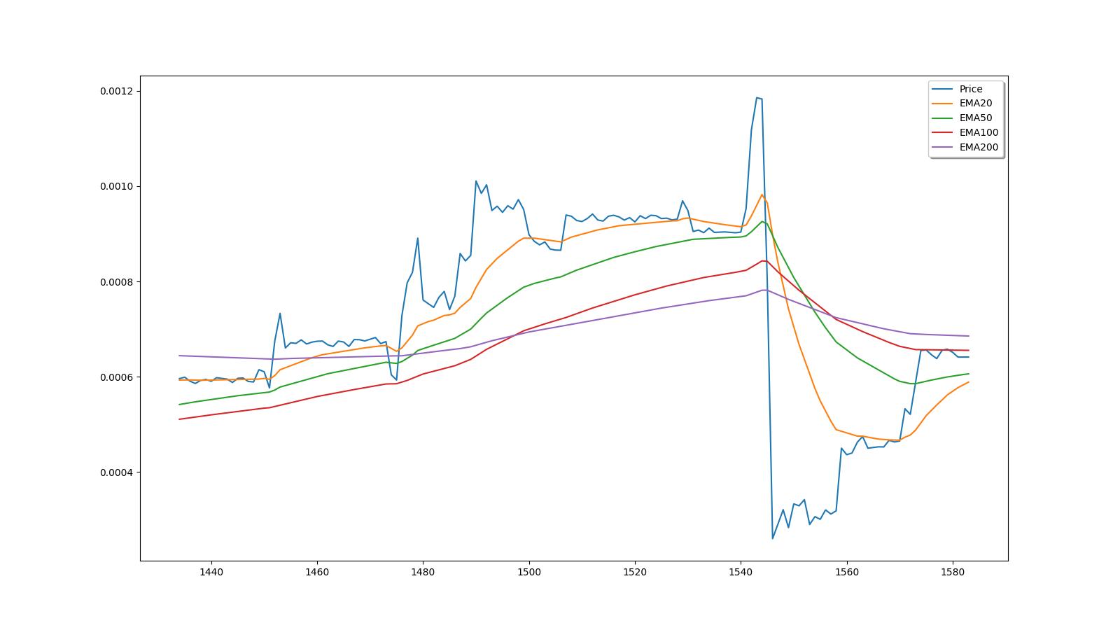 BeyondFi Exponential Moving Averages
