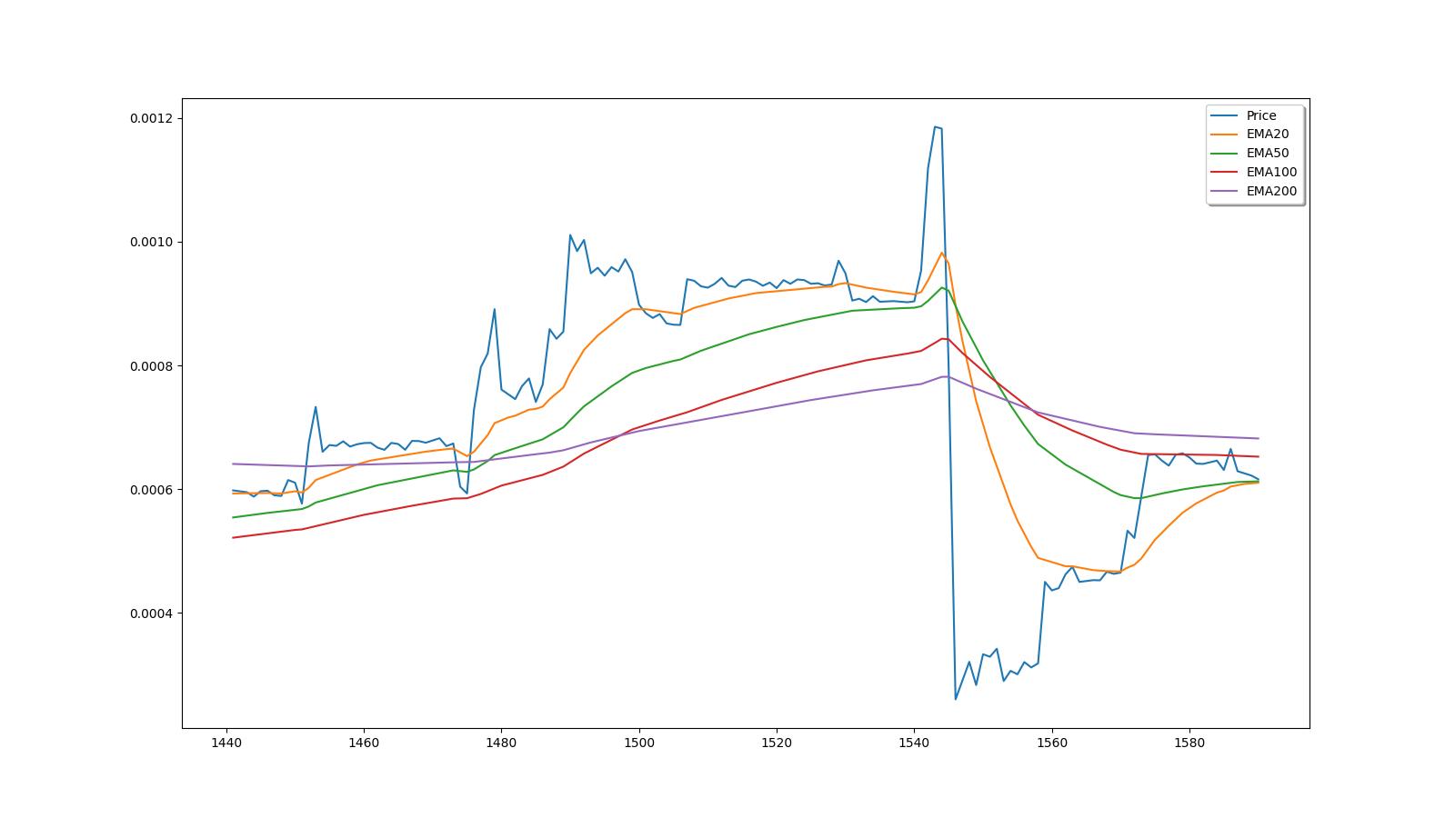 BeyondFi Exponential Moving Averages