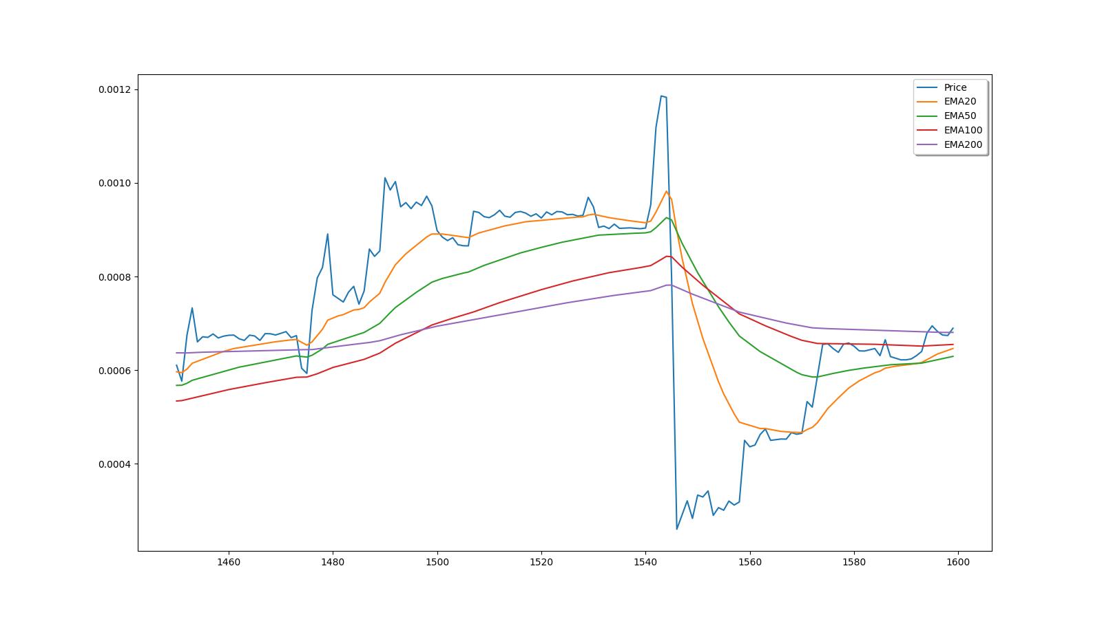 BeyondFi Exponential Moving Averages