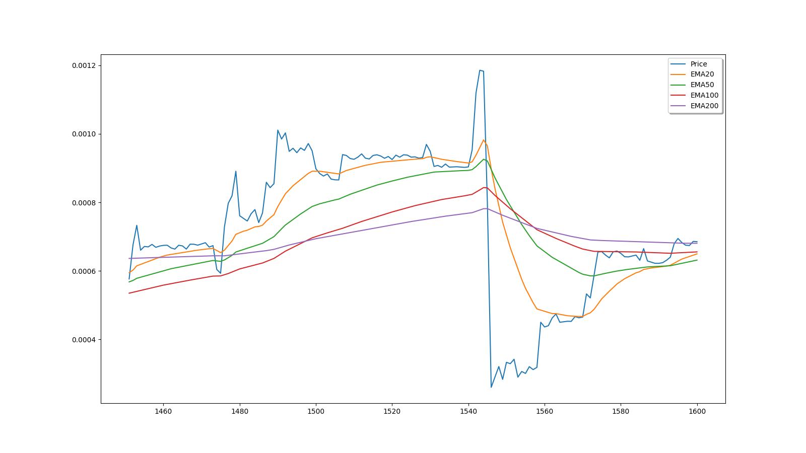BeyondFi Exponential Moving Averages