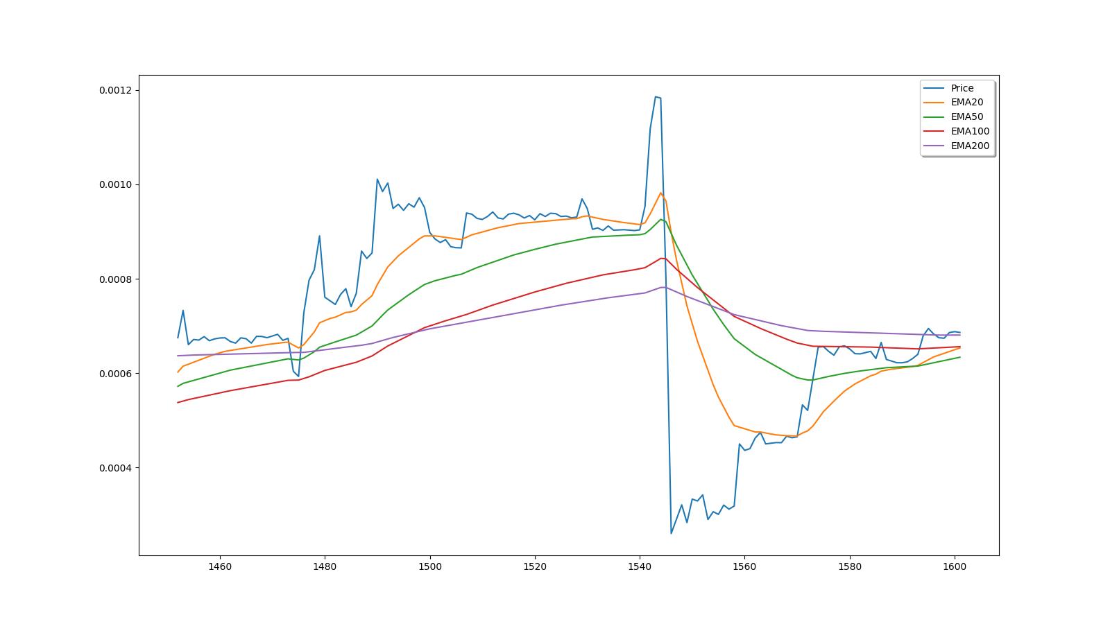 Beyond Finance Exponential Moving Averages