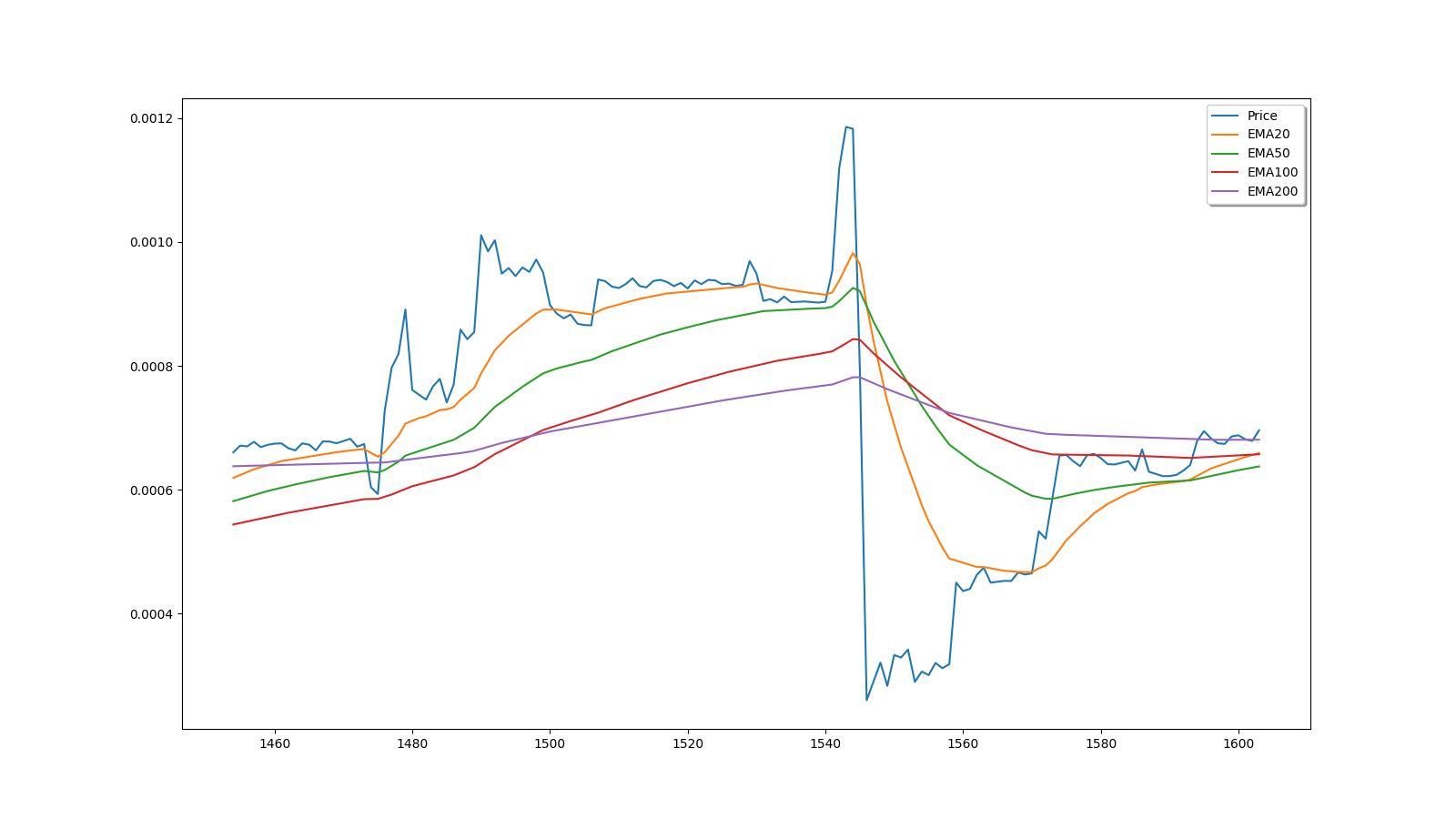 BeyondFi Exponential Moving Averages