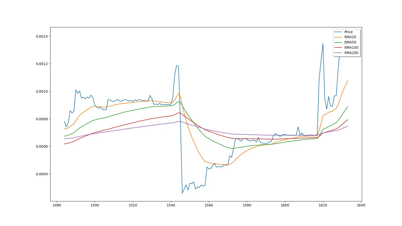 BeyondFi Exponential Moving Averages