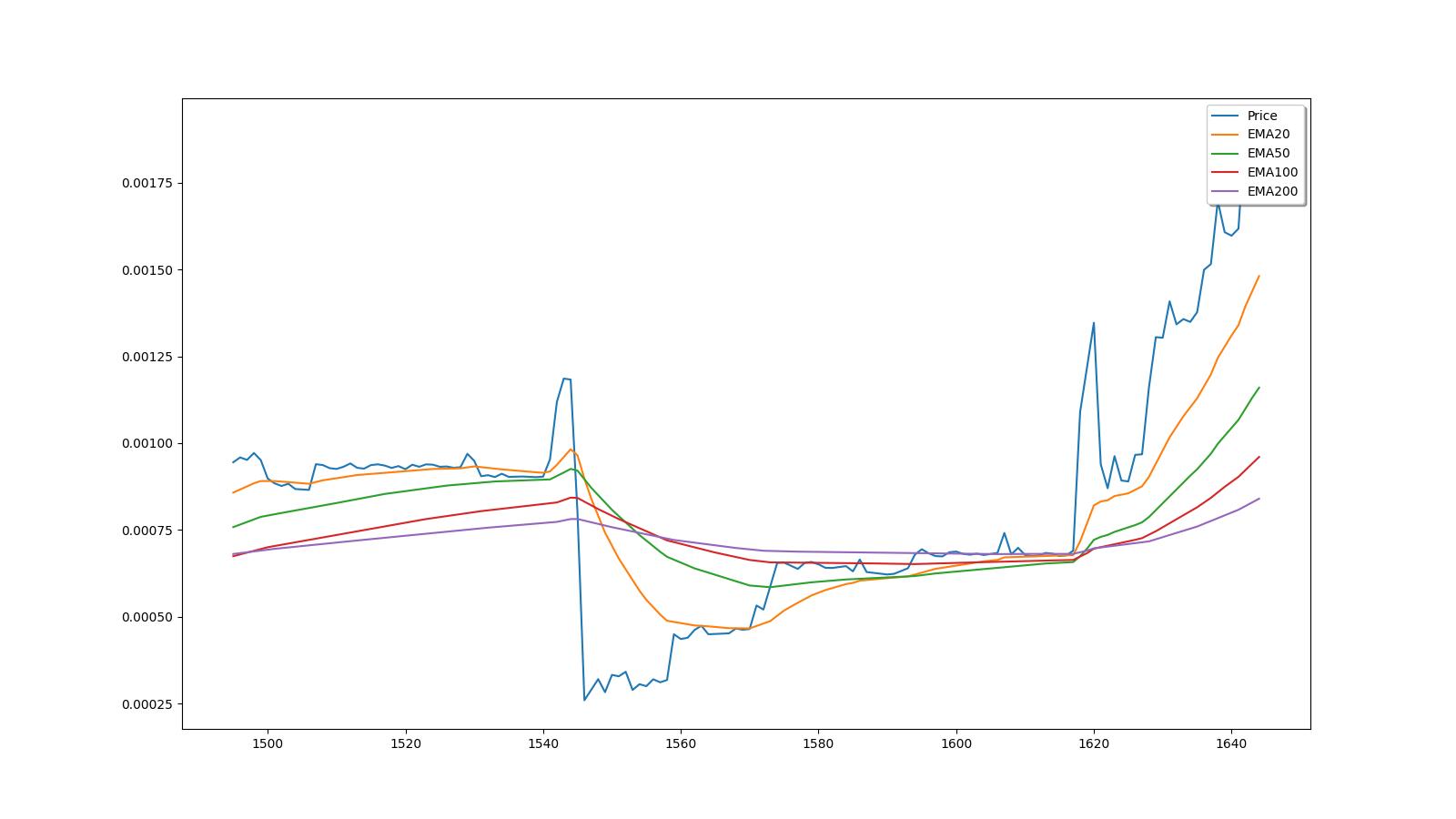 BeyondFi Exponential Moving Averages