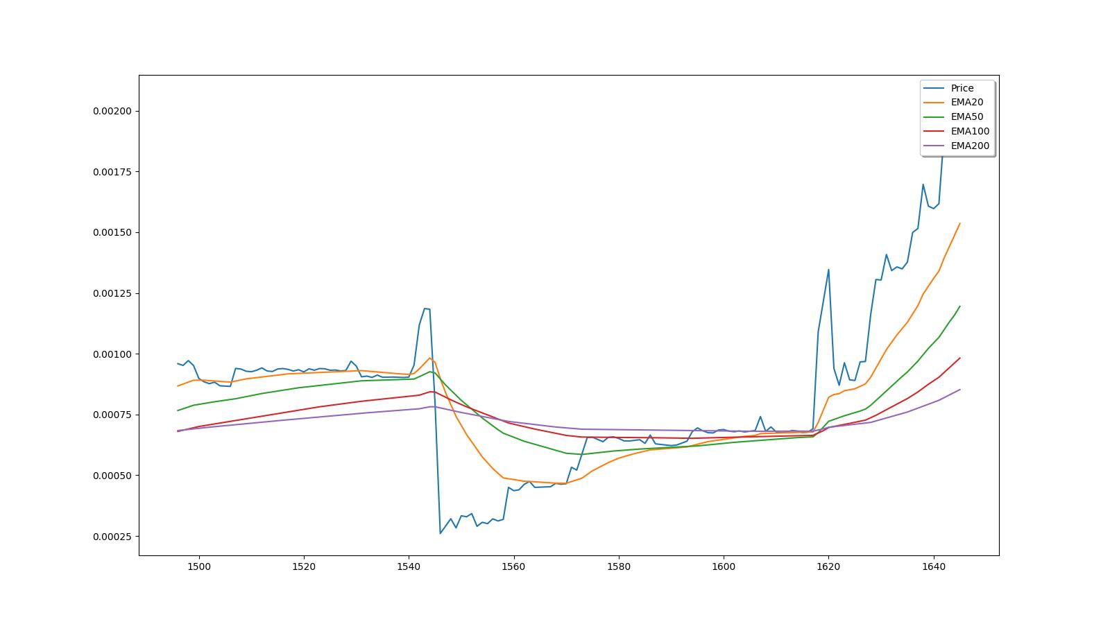 BeyondFi Exponential Moving Averages