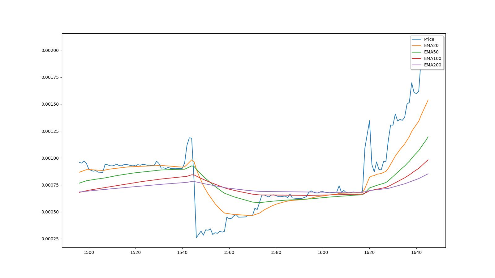 BeyondFi Exponential Moving Averages