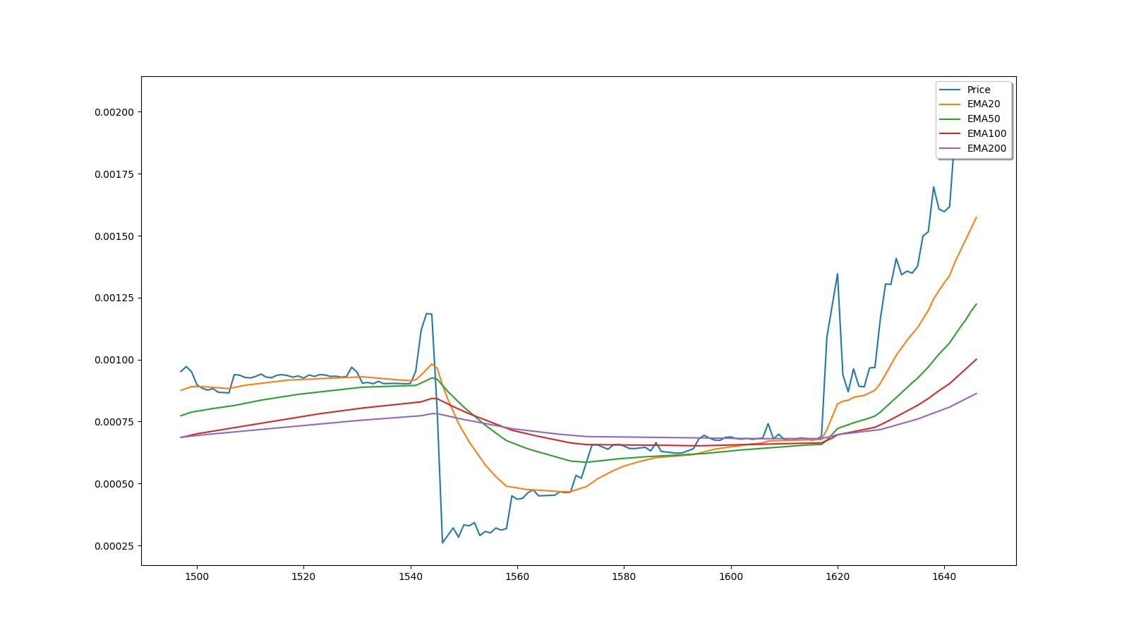 BeyondFi Exponential Moving Averages