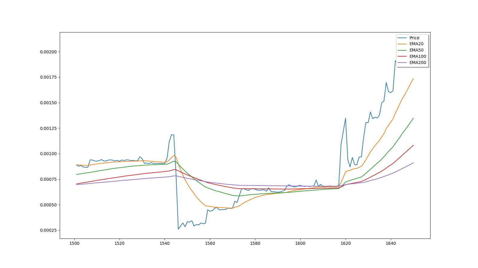 BeyondFi Exponential Moving Averages