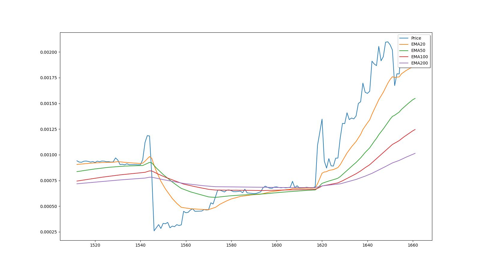 BeyondFi Exponential Moving Averages
