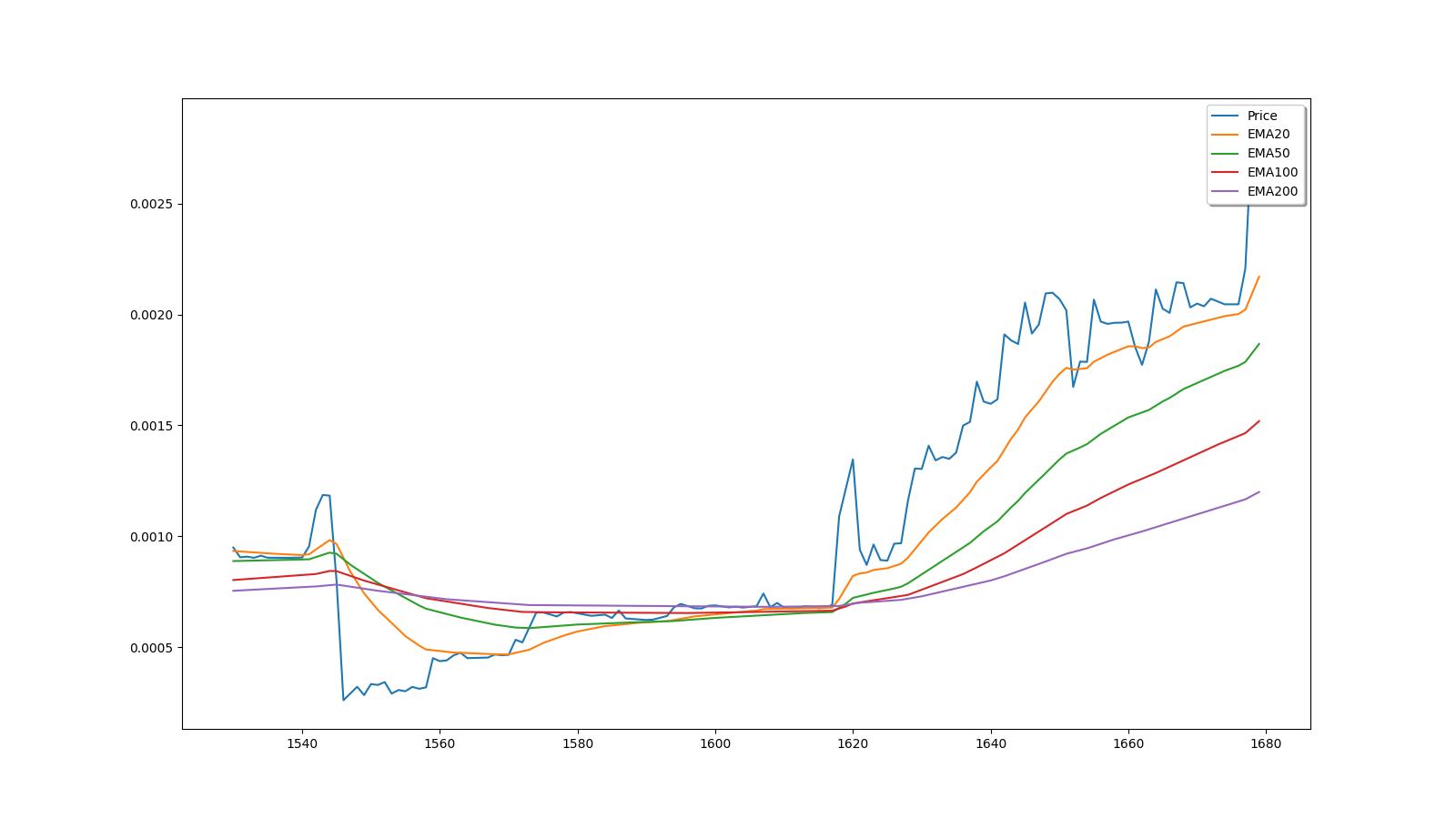 BeyondFi Exponential Moving Averages