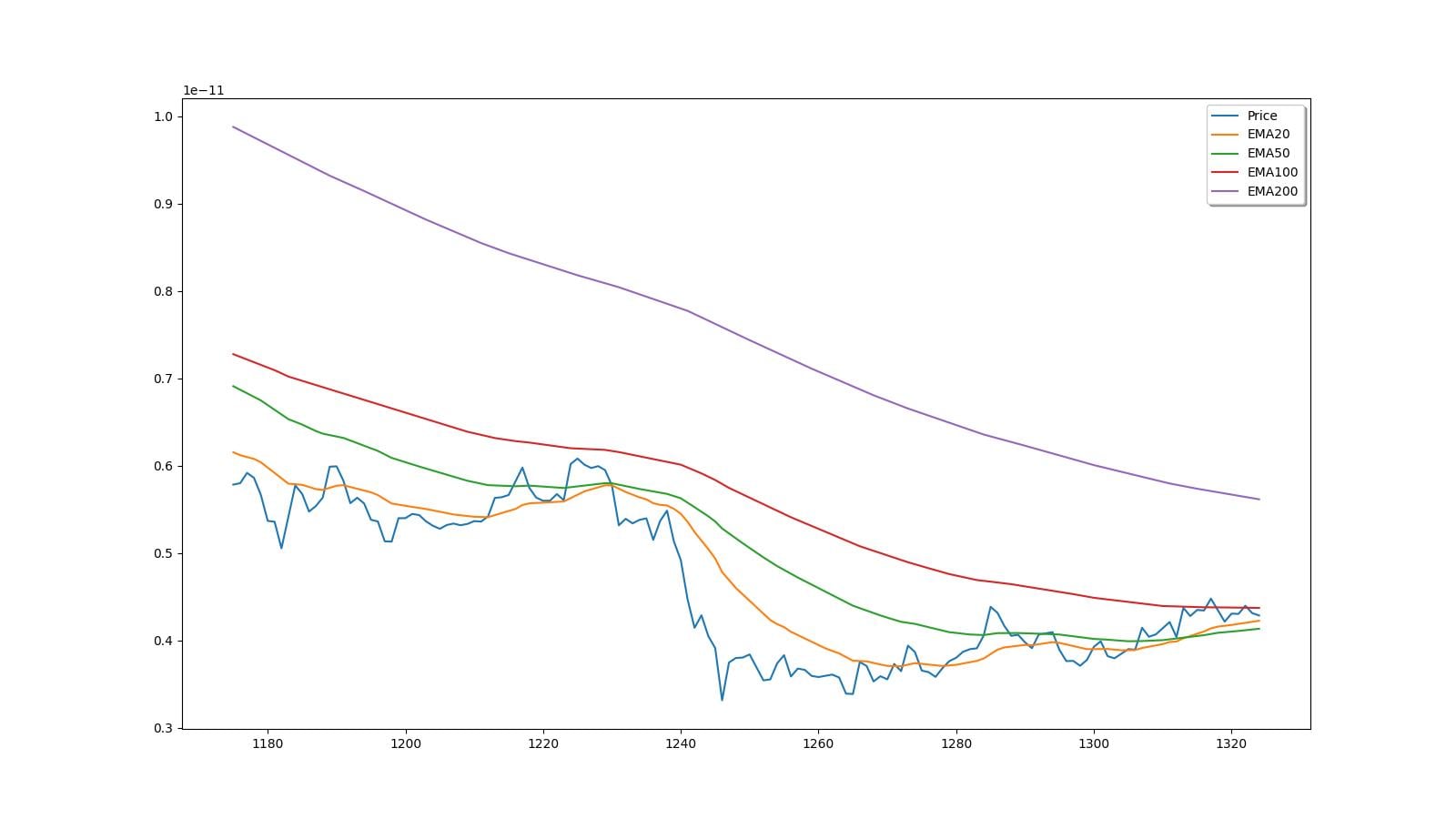 Bezoge Earth Exponential Moving Averages