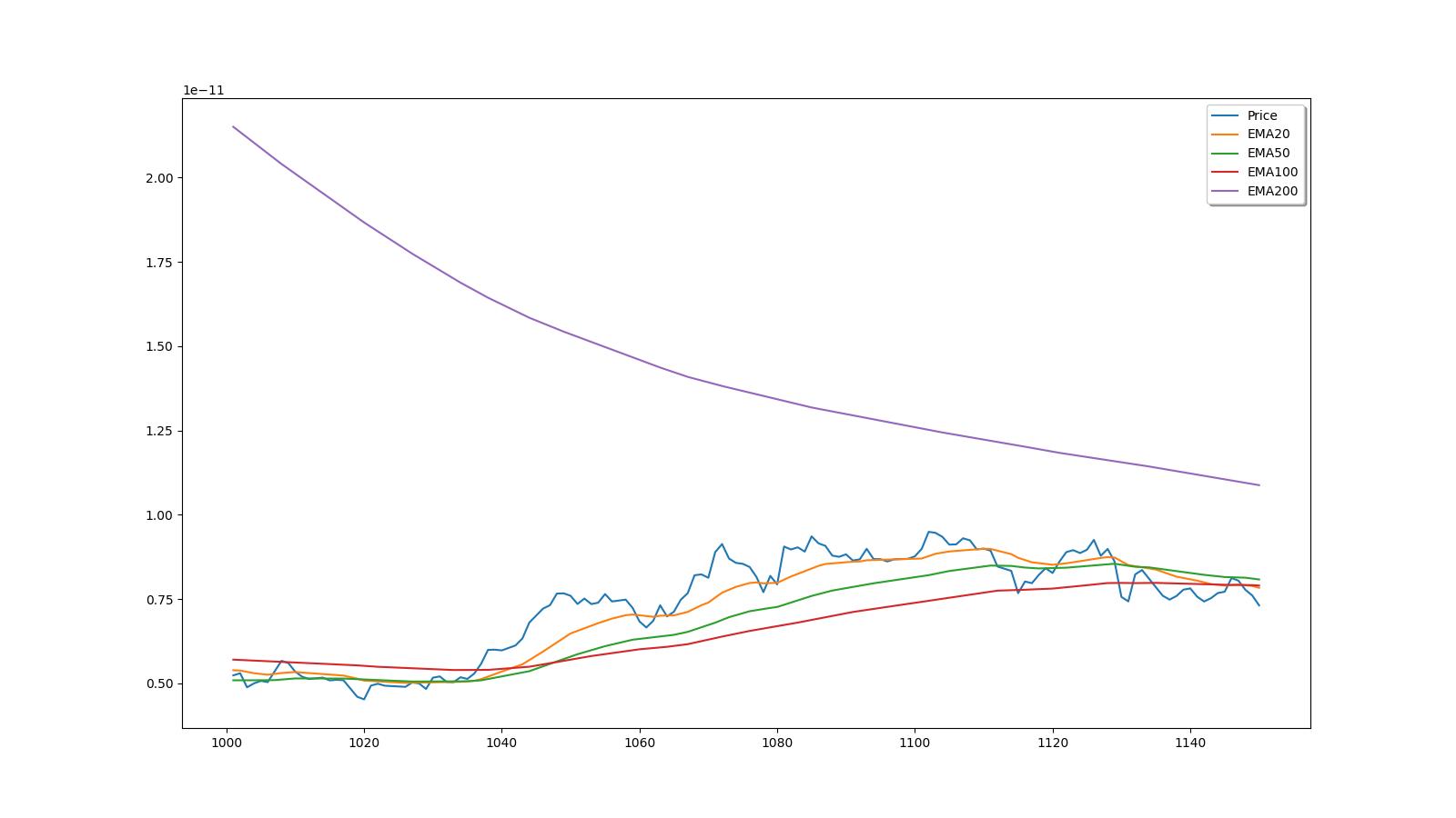 Bezoge Earth Exponential Moving Averages