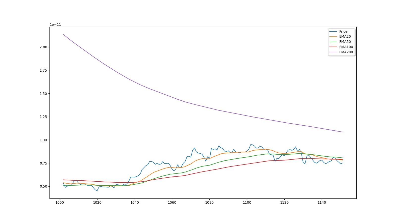 Bezoge Earth Exponential Moving Averages