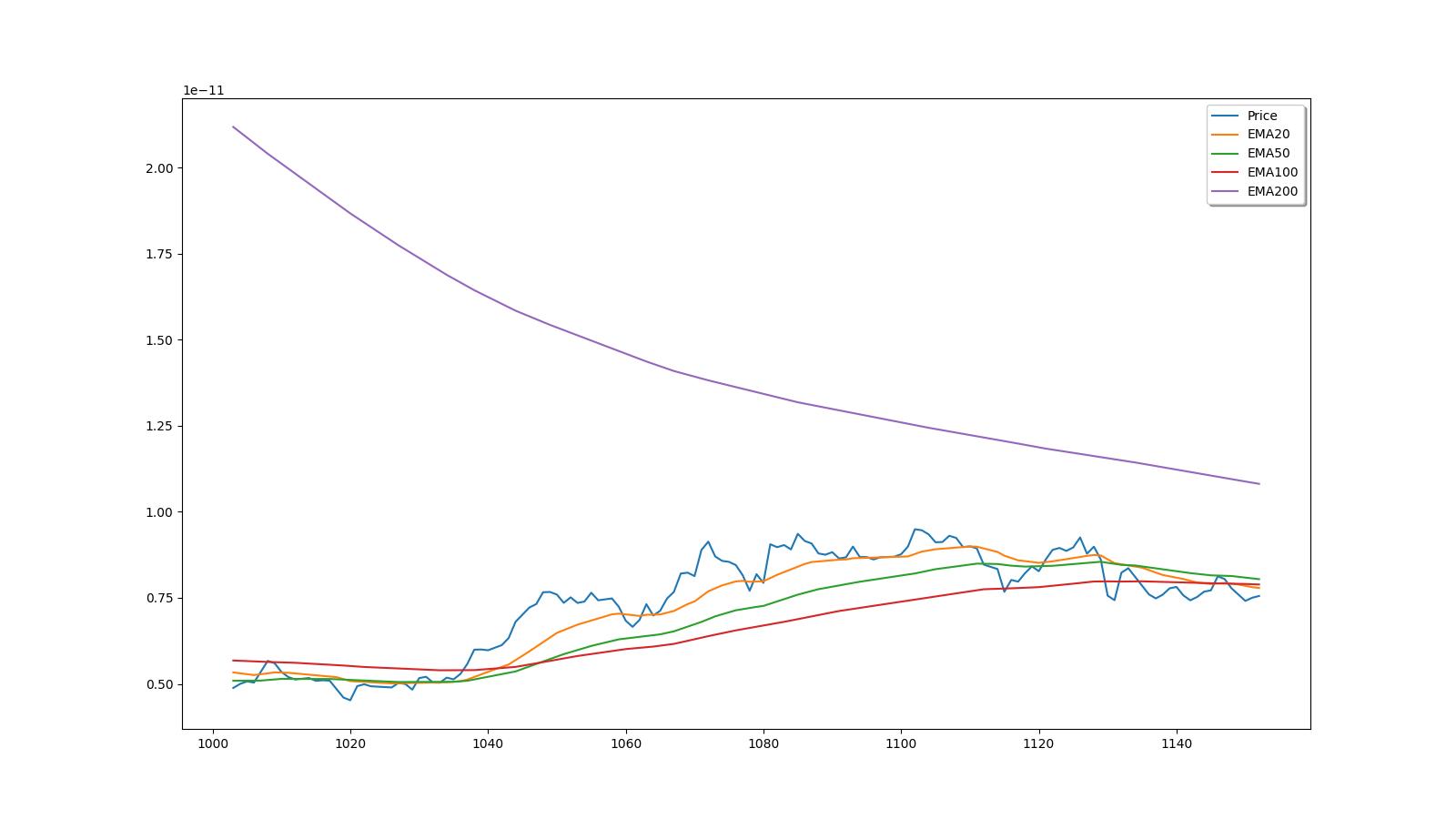 Bezoge Earth Exponential Moving Averages
