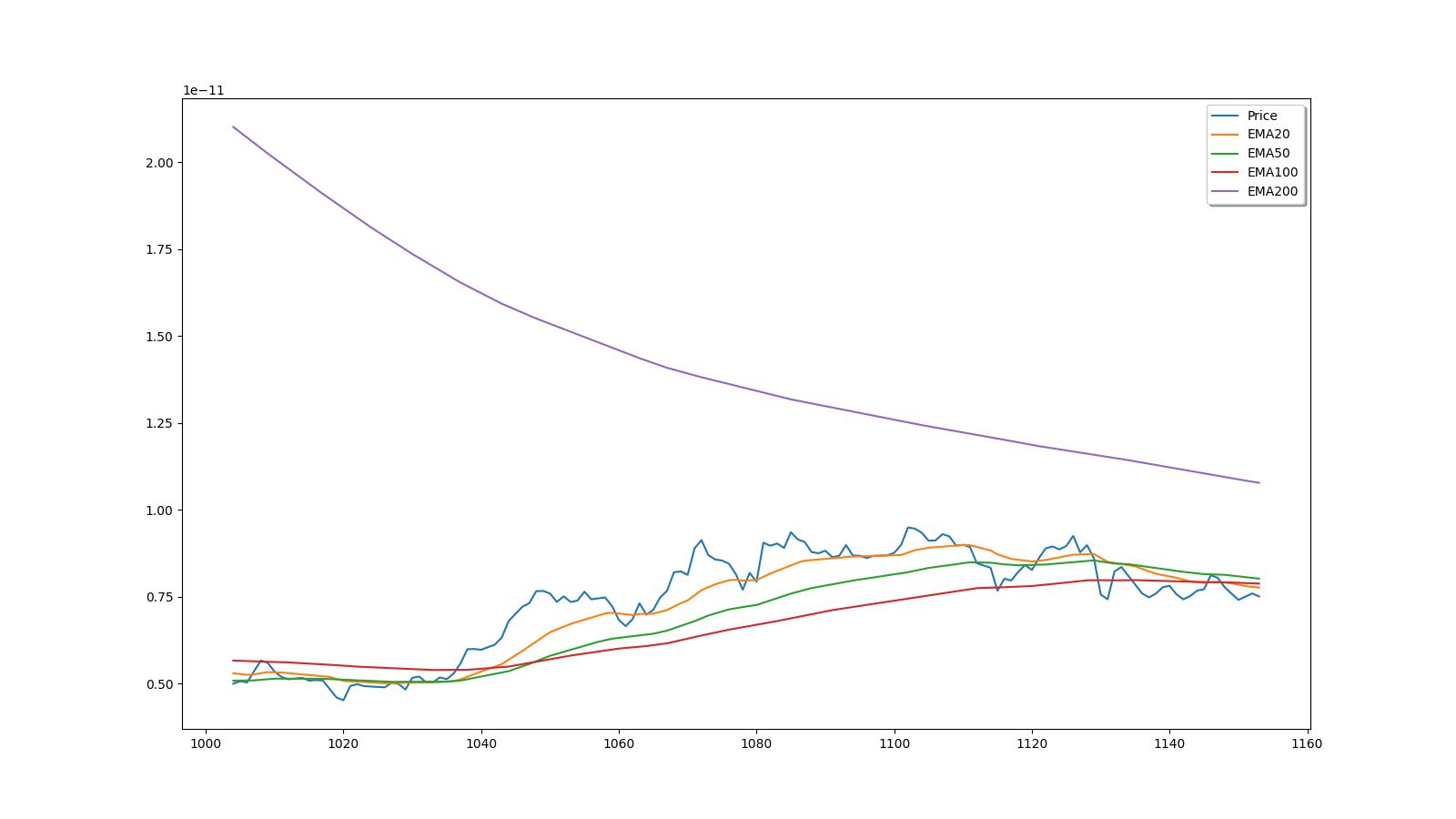 Bezoge Earth Exponential Moving Averages