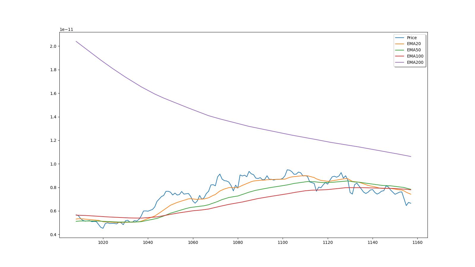 Bezoge Earth Exponential Moving Averages