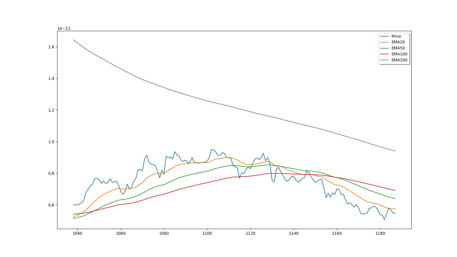 Bezoge Earth Exponential Moving Averages
