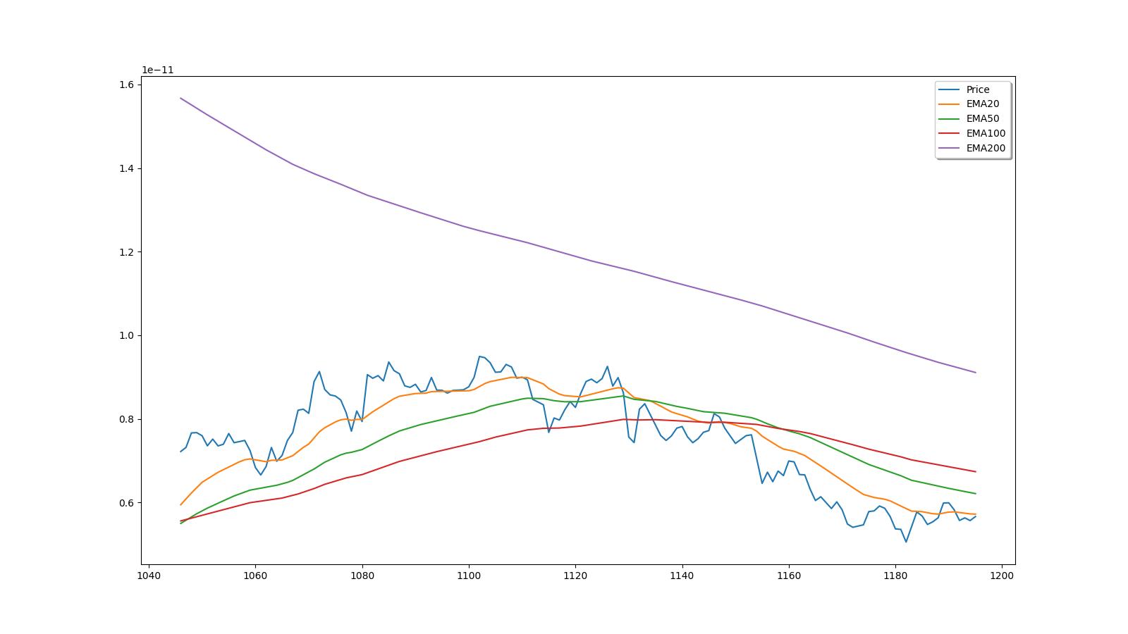 Bezoge Earth Exponential Moving Averages