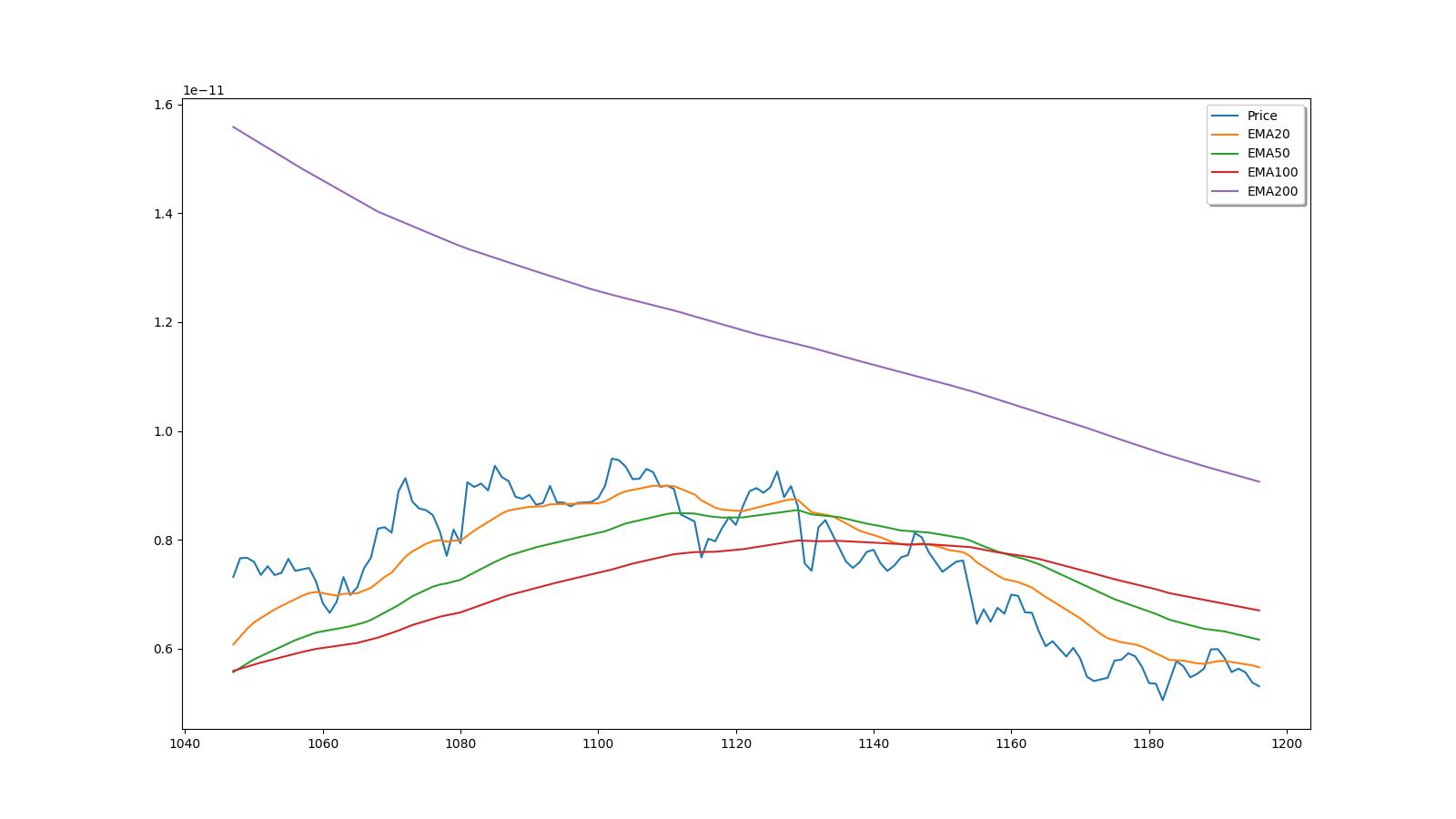 Bezoge Earth Exponential Moving Averages