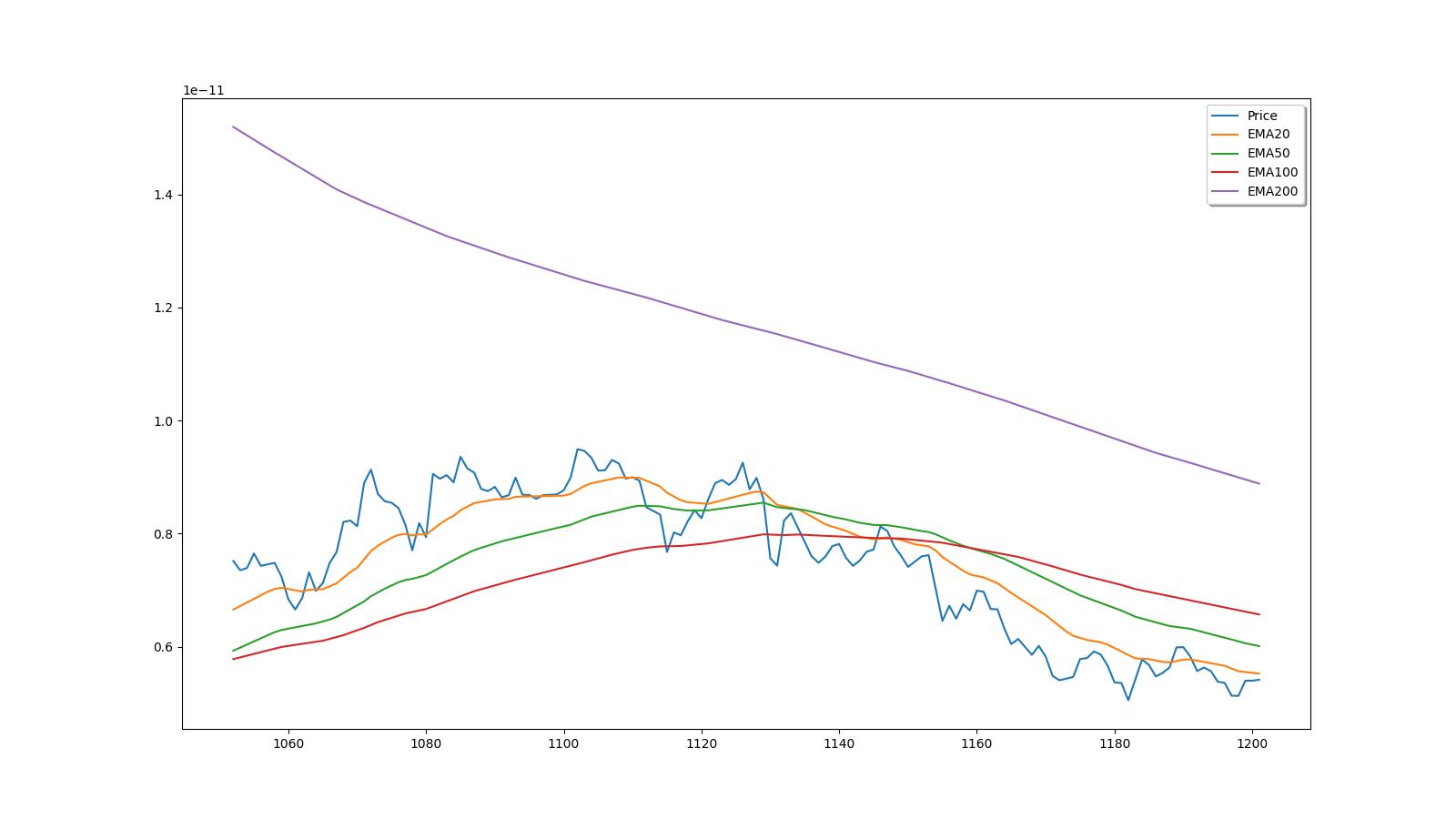 Bezoge Earth Exponential Moving Averages