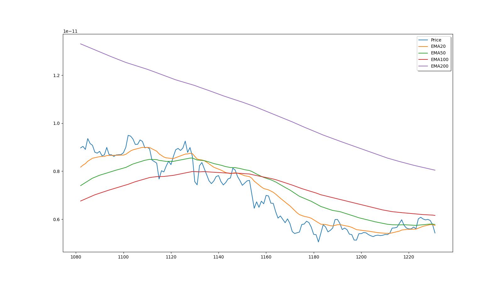 Bezoge Earth Exponential Moving Averages