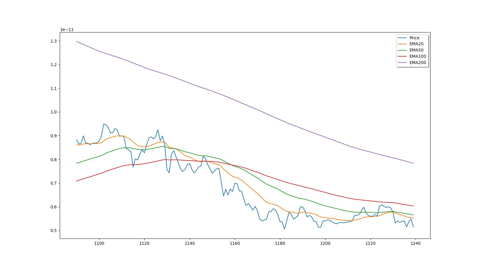 Bezoge Earth Exponential Moving Averages