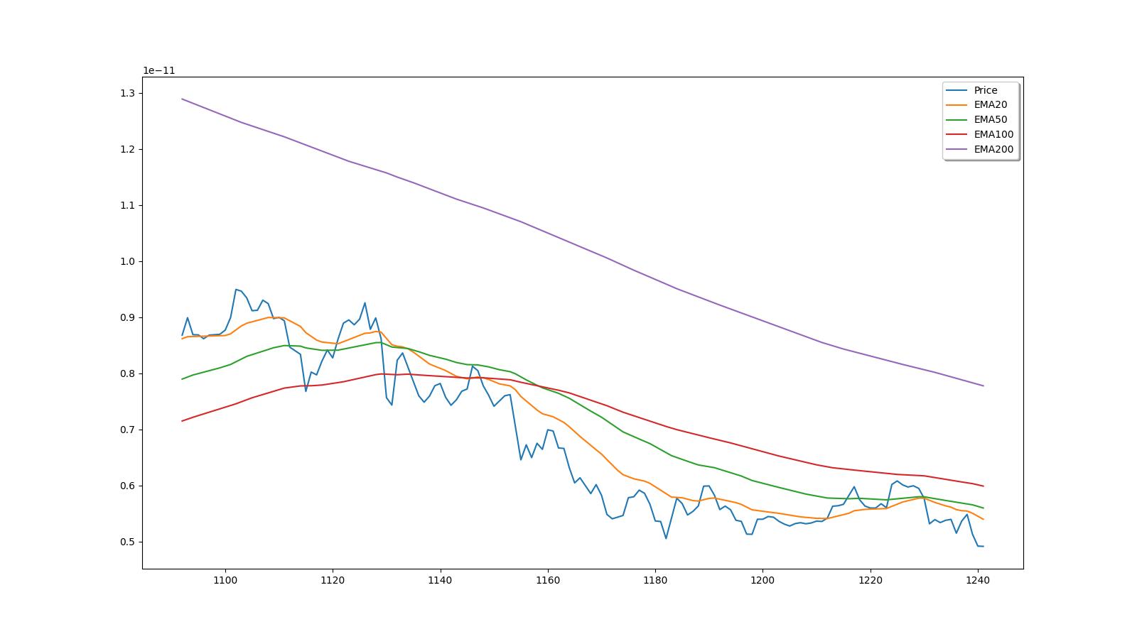 Bezoge Earth Exponential Moving Averages