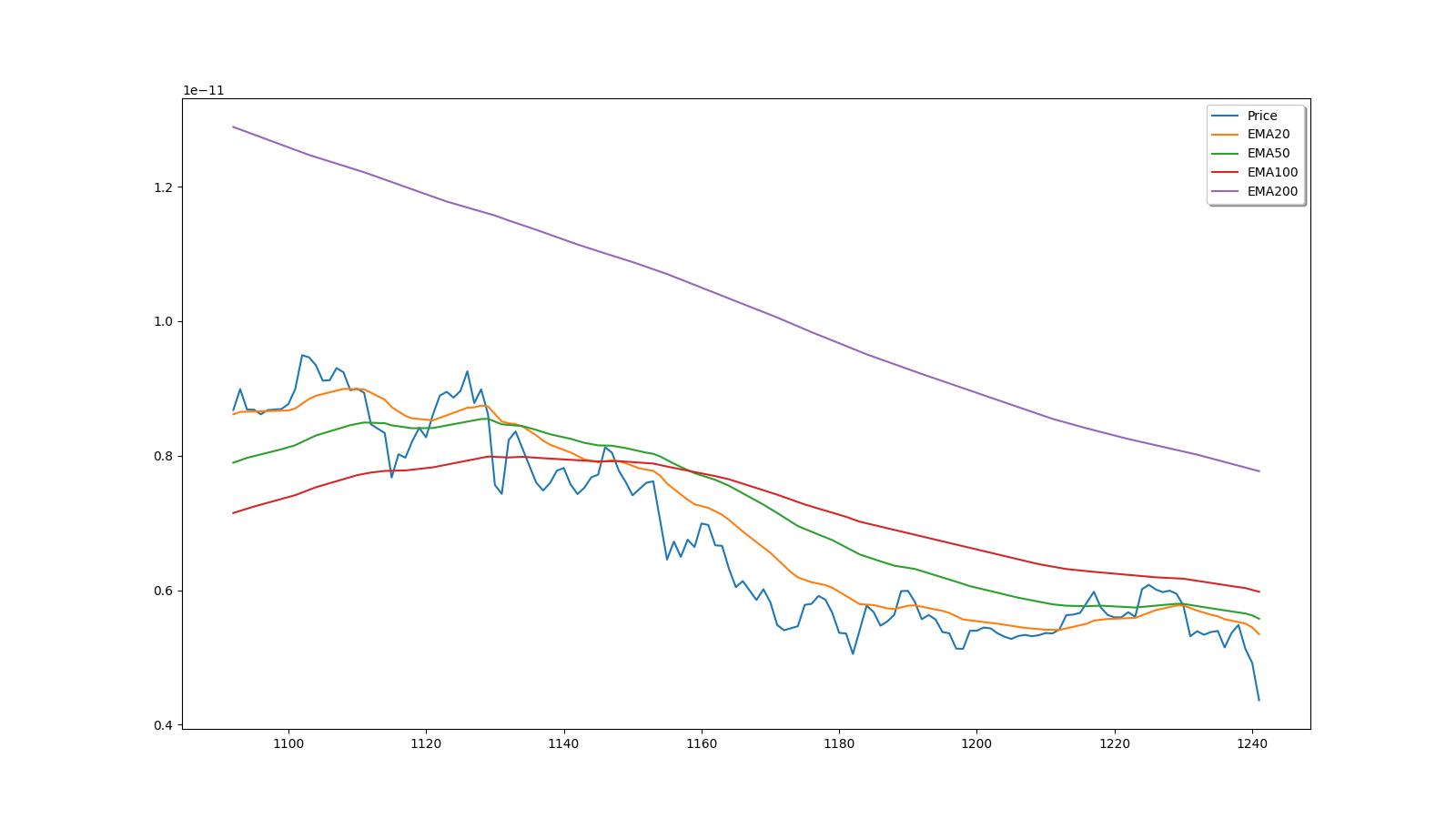Bezoge Earth Exponential Moving Averages