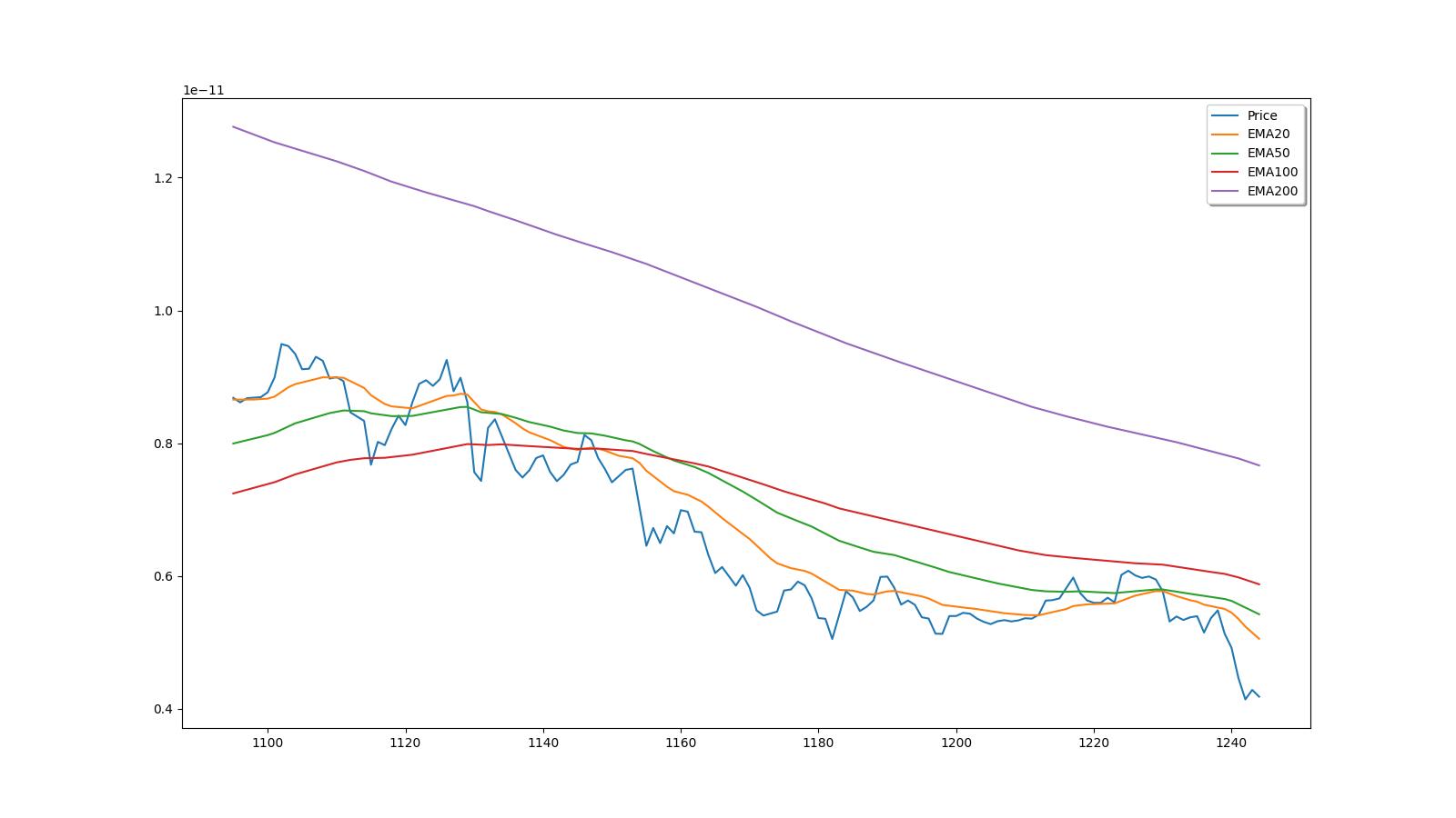 Bezoge Earth Exponential Moving Averages