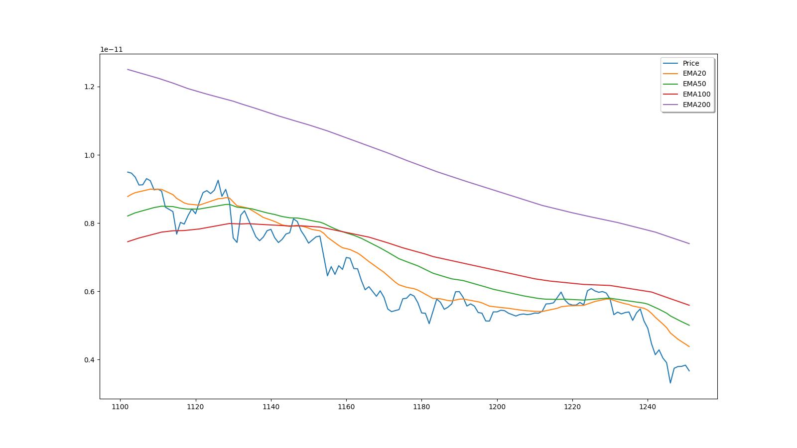 Bezoge Earth Exponential Moving Averages