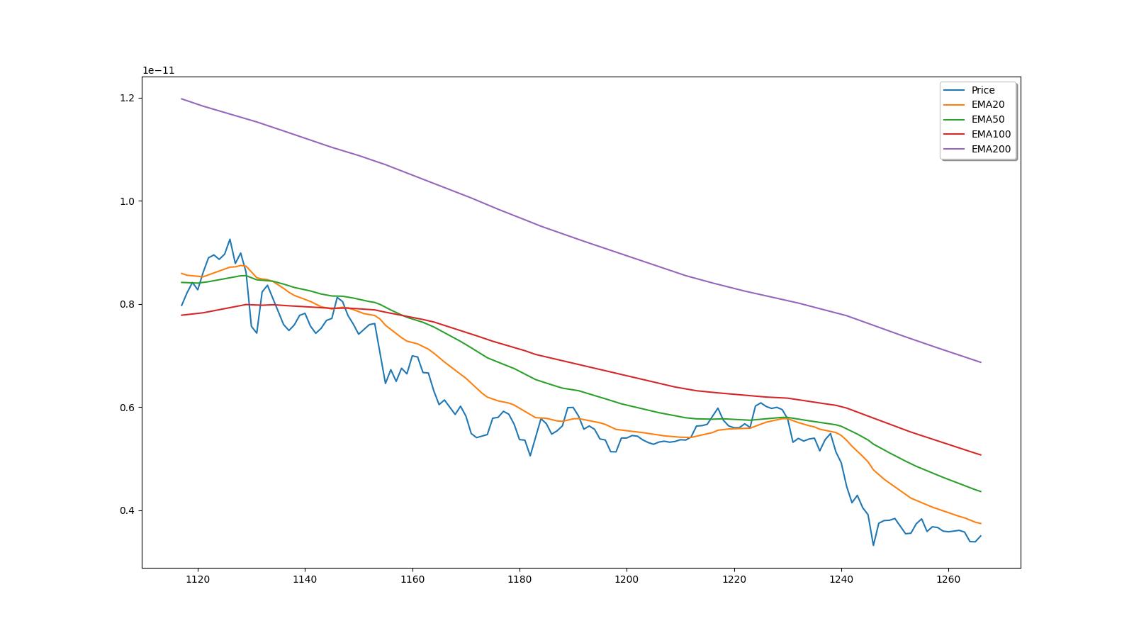 Bezoge Earth Exponential Moving Averages