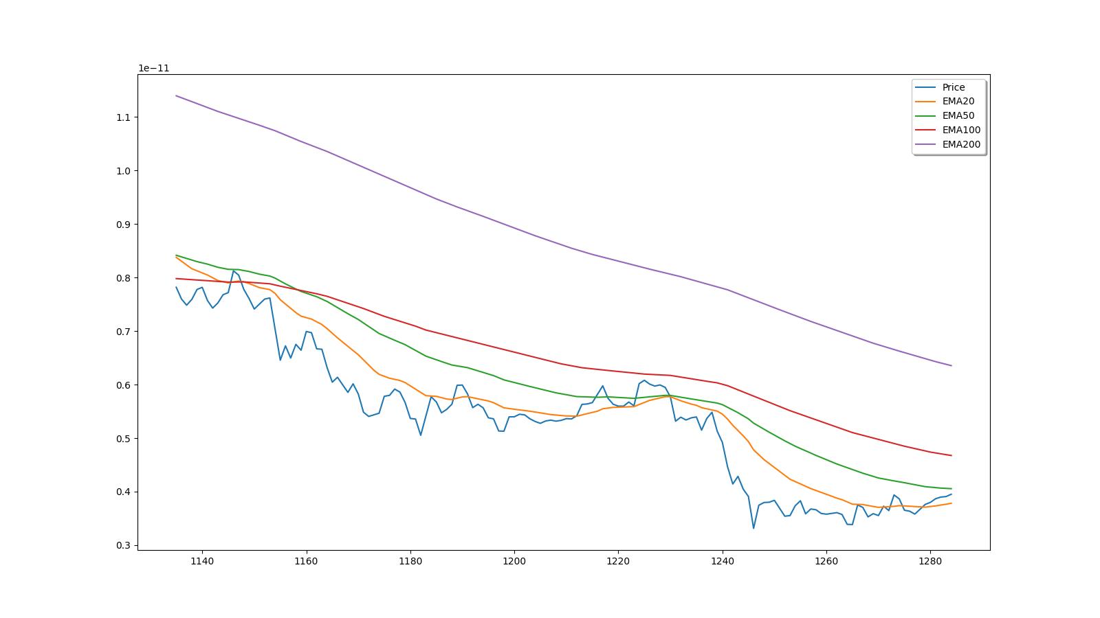 Bezoge Earth Exponential Moving Averages