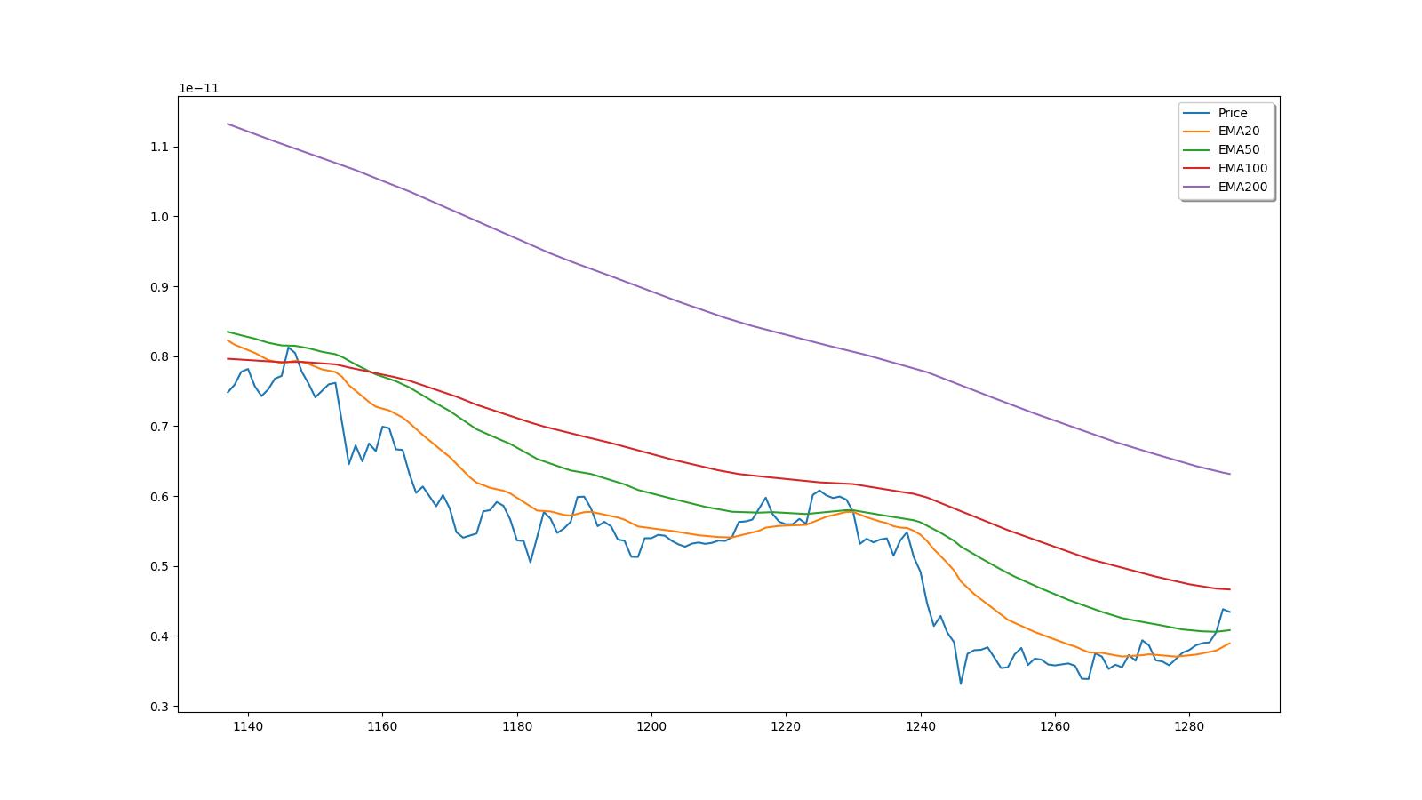 Bezoge Earth Exponential Moving Averages