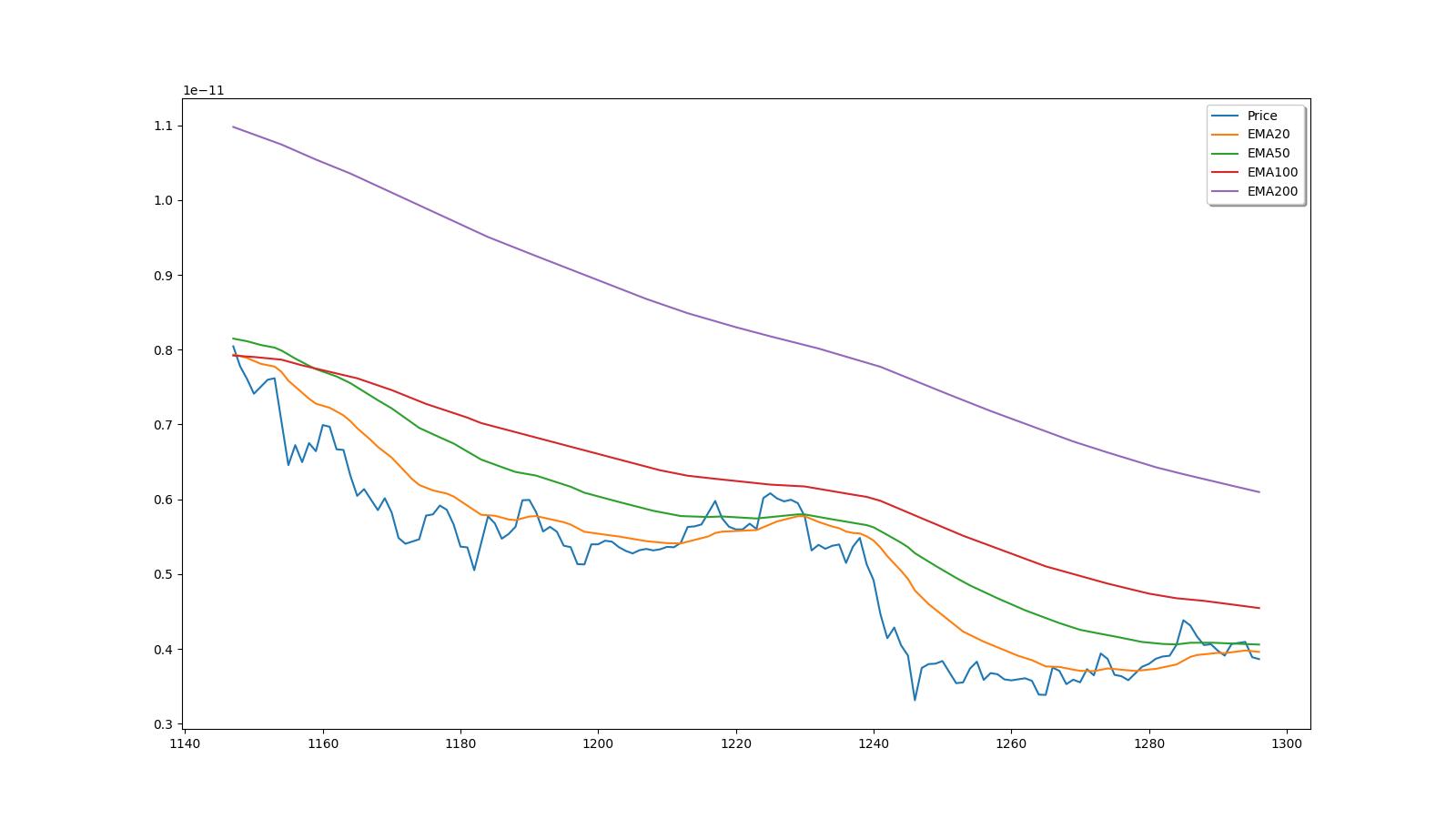 Bezoge Earth Exponential Moving Averages