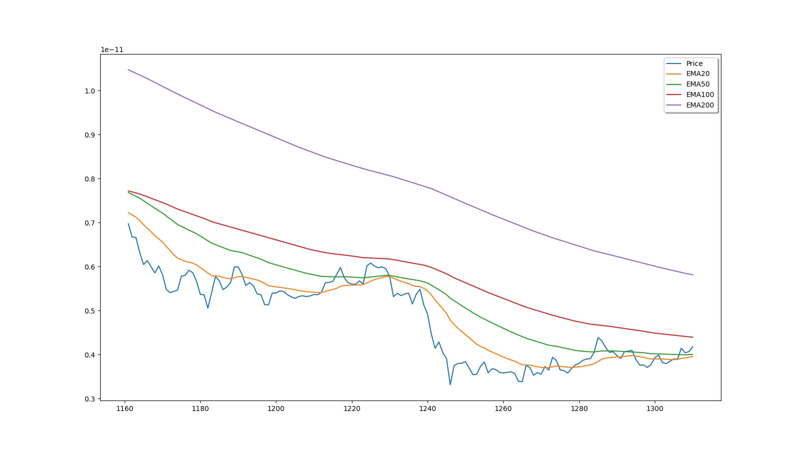 Bezoge Earth Exponential Moving Averages