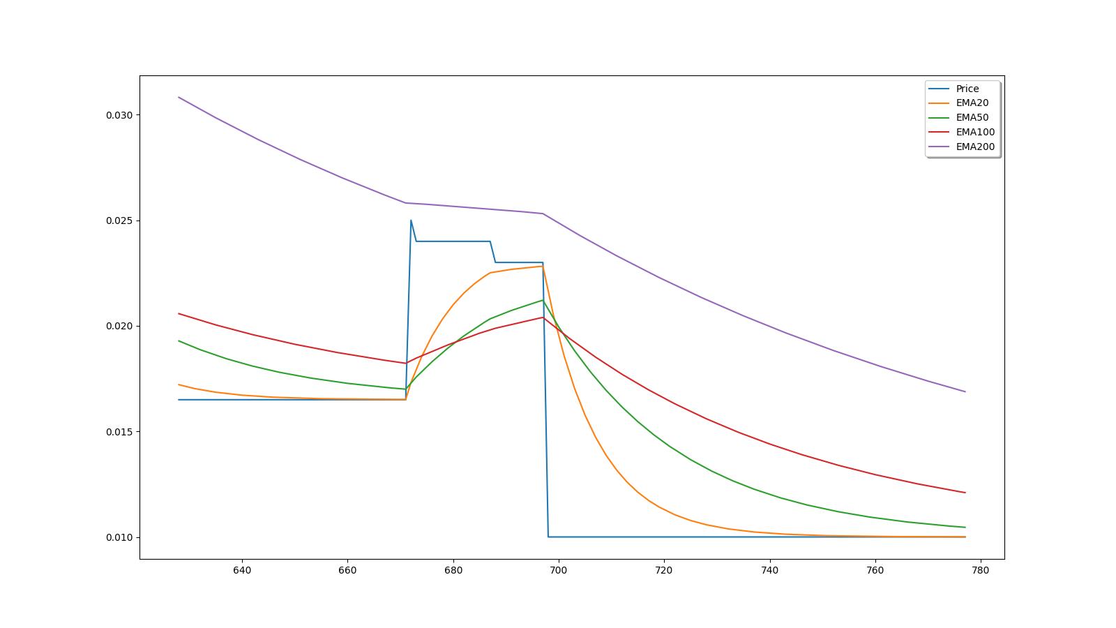 BFICGOLD Exponential Moving Averages