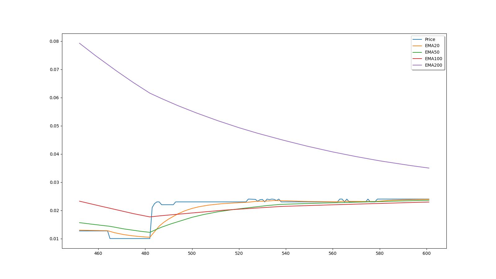 BFICGOLD Exponential Moving Averages