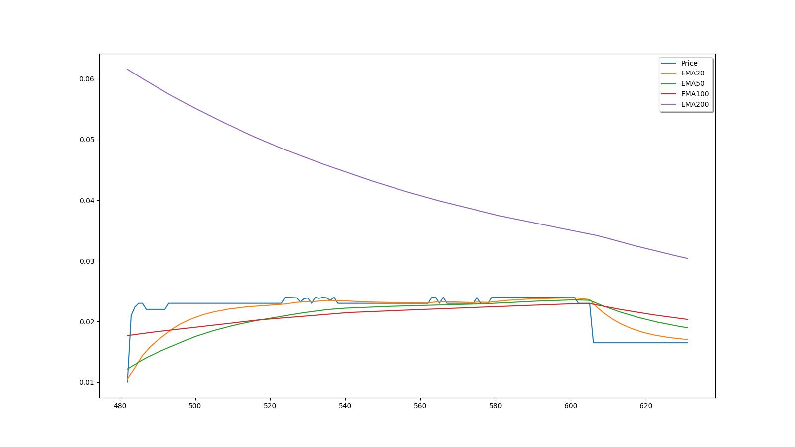 BFICGOLD Exponential Moving Averages